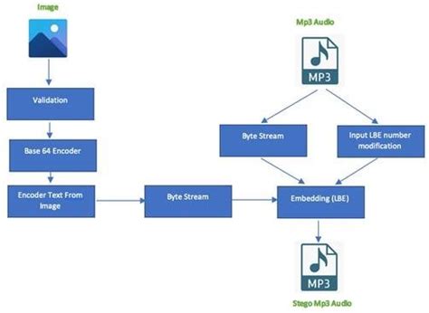 General Description Of Encoding And Embedding Download Scientific Diagram