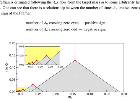 Smallest Eigenvalue Of Up Quark í µí± As A Function Of The Valence