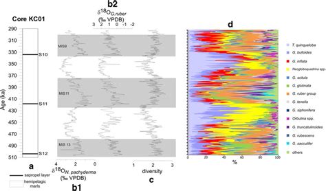 A Lithological Log Of Sedimentary Investigated Time Interval Of Core