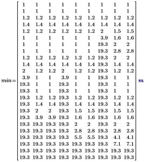Solved Minimum Value In Each Column In Several Matrices Ptc Community