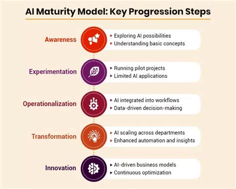Ai Maturity Models For Achieving Sustainable Ai Transformation Ai Maturity Models For Achieving Sustainable Ai Transformation