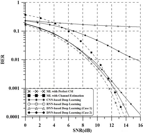 Figure 7 From Implementation Methodologies Of Deep Learning Based Signal Detection For