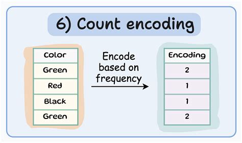 Categorical Data Encoding Techniques By Avi Chawla