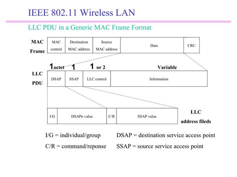 Ppt Ieee 80211 Wireless Lan Protocol Architecture เป็นโปรโตคอล