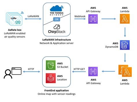 Serverless Map Display For Sensor Data