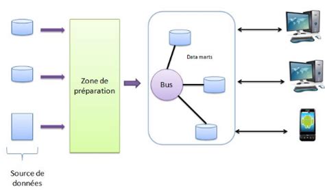 Memoire Online Mise En Place Dun Data Warehouse Et Dune Application