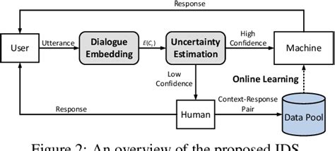 Figure 1 From Incremental Learning From Scratch For Task Oriented
