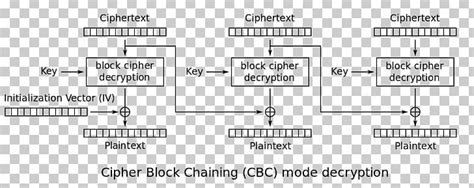 Encryption Block Cipher Mode Of Operation Padding Oracle Attack Poodle