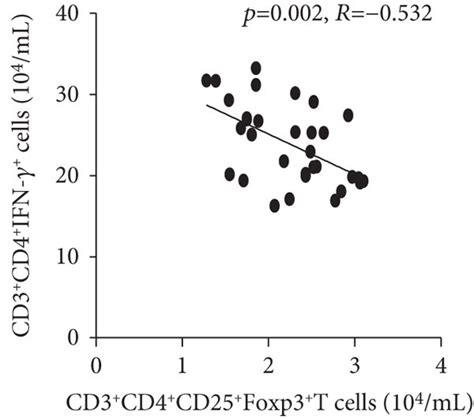 Correlation Among The Numbers Of Different Subsets Of Circulating