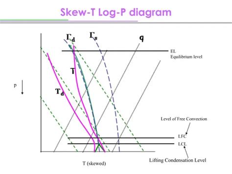 Ppt Skew T Log P Diagram Powerpoint Presentation Free Download Id