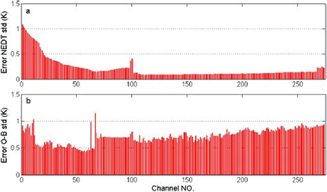 the instrument error a and simulation error b of the selected