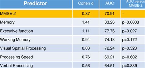 Effect Size Roc Area Under The Curve And Pairwise Comparison Of Auc