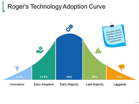 Rogers Technology Adoption Curve Presentation Outline PowerPoint Templates Designs PPT Slide