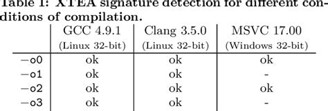 Table 1 From Automated Identification Of Cryptographic Primitives In
