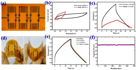 Nanomaterials Free Full Text A Thin Film Flexible Supercapacitor Based On Oblique Angle
