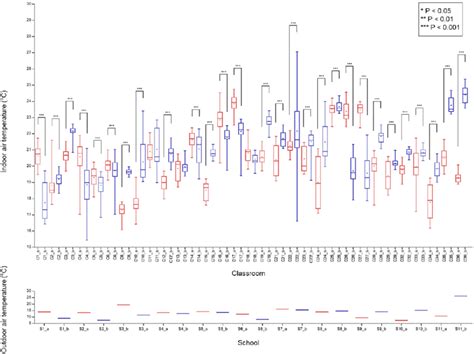 Indoor And Outdoor Air Temperatures A Pre Lockdown Period B