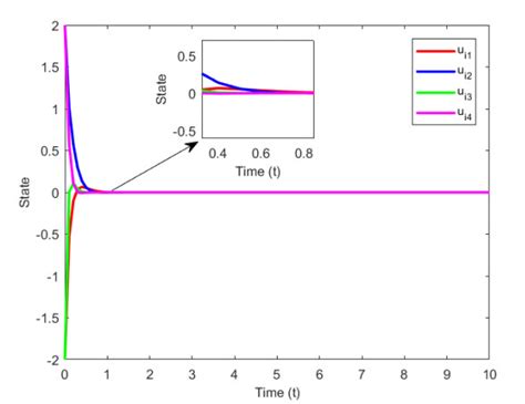 Robustness Analysis Of Exponential Synchronization In Complex Dynamic