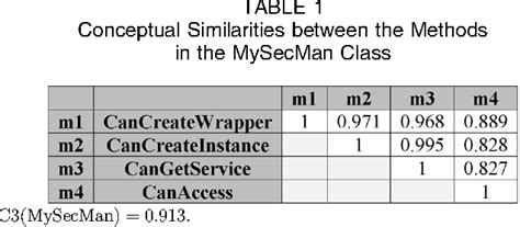 Table 1 From Using The Conceptual Cohesion Of Classes For Fault
