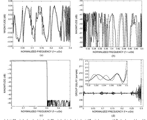 figure 2 from optimal design of frequency response masking filters with