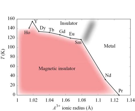 Experimental Phase Diagram Of The Pyrochlore Iridates A2ir2o7 The Download Scientific Diagram
