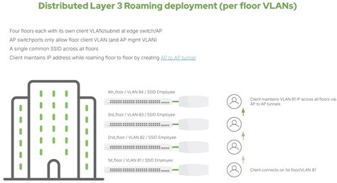 Solved New Installation Dhcp Issues The Meraki Community