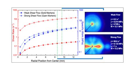 Particle Concentration Promotes Flow Induced Crystallization Of High