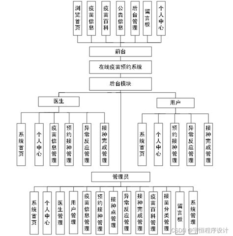 Javaphpnodejspython基于java的在线疫苗预约系统【2024年毕设】 Csdn博客