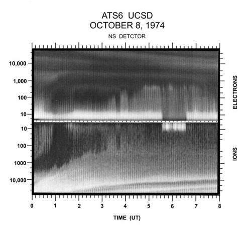 Spectrogram For Ats 6 Data Ns Detector October 8 1974 Electron