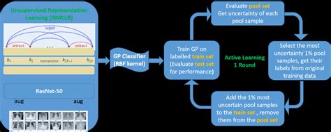 our active learning pipeline is illustrated the representation