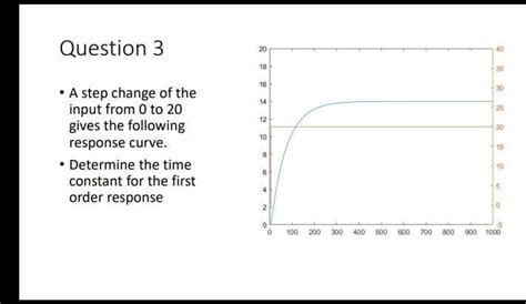 Solved Question 3 A Step Change Of The Input From 0 To 20 Chegg Com