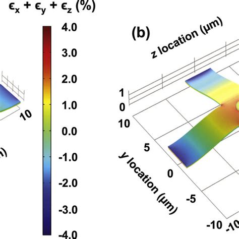 Finite Element Simulations Of The Stress Profile For A Uniaxial Beam