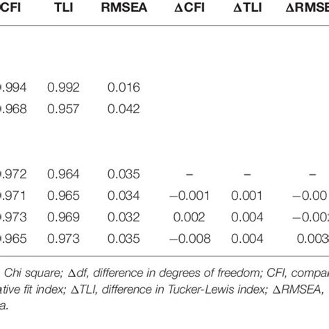 Measurement Invariance By Gender Download Scientific Diagram