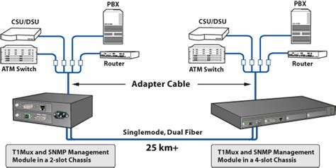 T1 Fiber Multiplexers T 1 Fiber Multiplexer Fiber Multiplexer T1 Fiber Mux Singlemode
