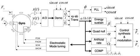 Block Diagram Of The Gyroscope Control System Download Scientific