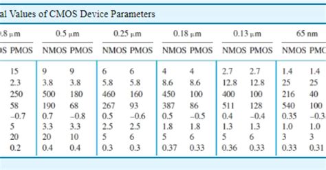 881 Consider A Cascode Nmos Mirror Using Devices Fabricated In The 0 881 Consider A Cascode Nmos Mirror Using Devices Fabricated In The 0