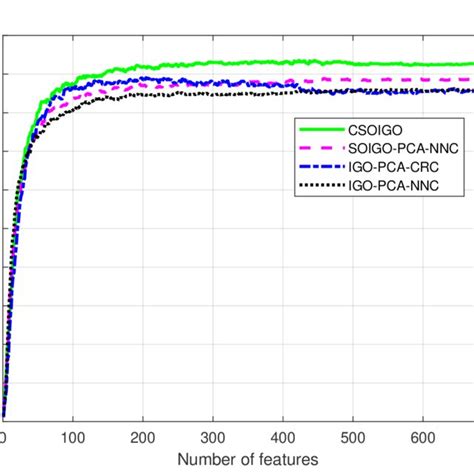 Recognition Accuracy Versus Different Number Of Features When The