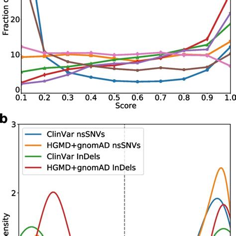 Metarnn And Metarnn Indel Score Distributions In Test Data Sets A Download Scientific Diagram