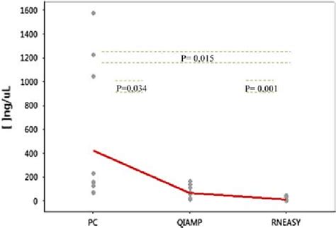 Distribution Of RNA Concentration Values Obtained From The Extraction Download Scientific
