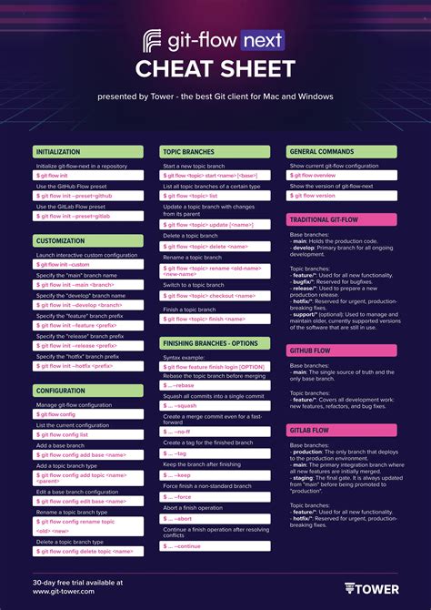 Cheat Sheet Git Flow Next