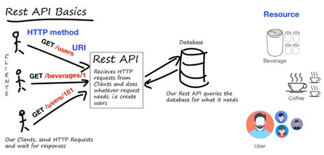 Restful Api