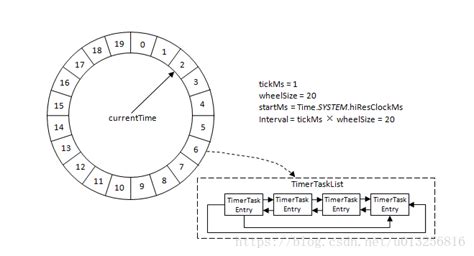 简单说说kafka中的时间轮算法 Csdn博客