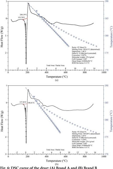 Figure 1 From Evaluation Of The Release Of Ascorbic Acid In Prolonged Release Tablets By In