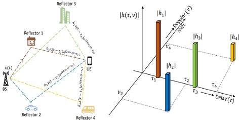 Pdf Otfs—a Mathematical Foundation For Communication And Radar