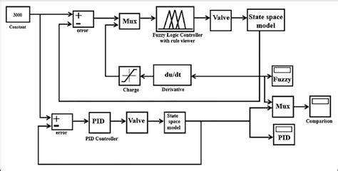 Comparing The Performance Of Fuzzy Logic Controller With Pid Controller