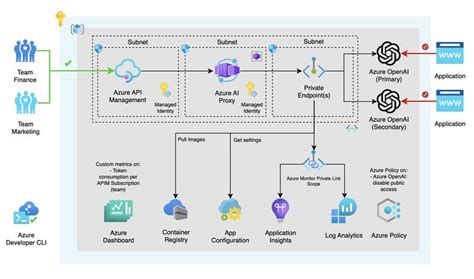 remco brosky on linkedin github azure enterprise azureai unleash