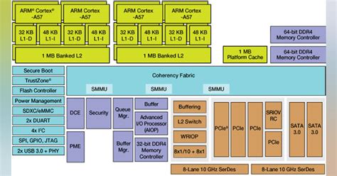Cortex A57 Soc Targets Sdnnfv Applications Electronic Design