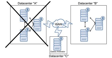 How Galera Cluster Enables High Availability For High Traffic Websites Severalnines