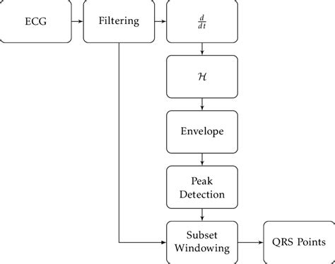 3 The Flowchart For Qrs Detection From The Hilbert Transform Download Scientific Diagram