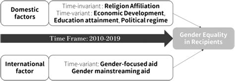 The Causal Inference Of The Empirical Model Created By The Authors For Download Scientific