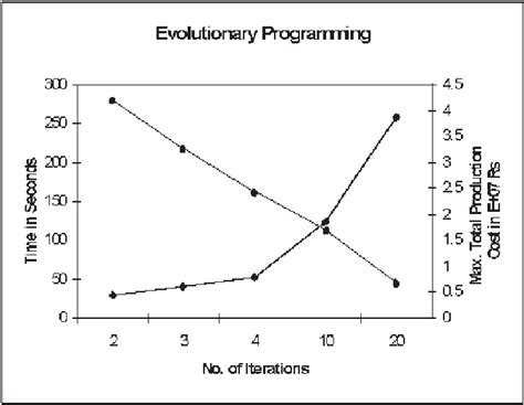 no of iterations vs time taken and max production cost download